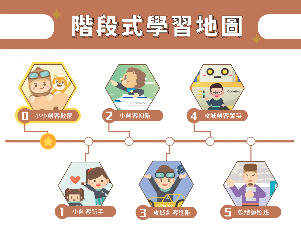 CodePro兒童程式創客教育